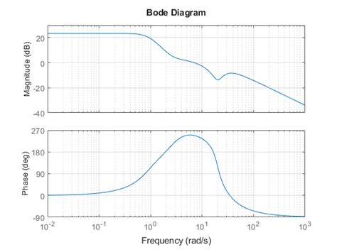 Assessing Gain And Phase Margins Matlab And Simulink