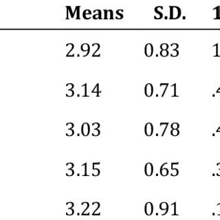 Means, Standard Deviations and Correlations | Download Scientific Diagram