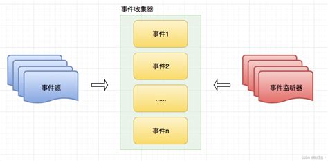 Java 创建事件event、事件监听器eventlistener、事件发布publishevent详解和相关demojava
