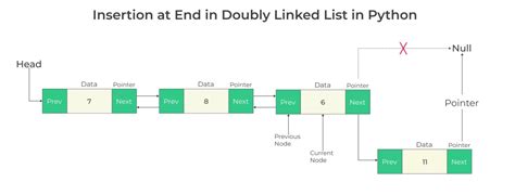 Insertion In Doubly Linked List In Python Prepinsta