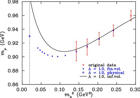 18 A Test Extrapolation Based On The Four Original Data Points Shown