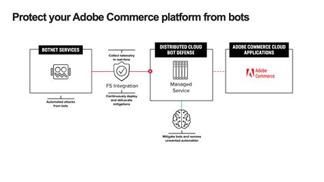 Secure Adobe Commerce Applications With F5 Distributed Cloud Services F5 Blog