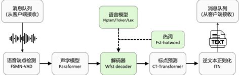 funasr离线文件转写软件包3 0发布 开源上新 实时互动网