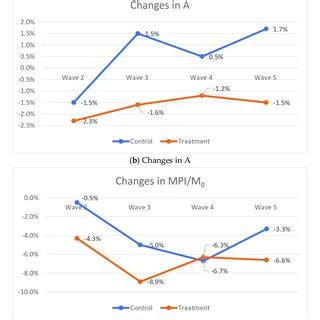 MPI Results The Changes Between Time Points By Study Arms In Download Scientific Diagram
