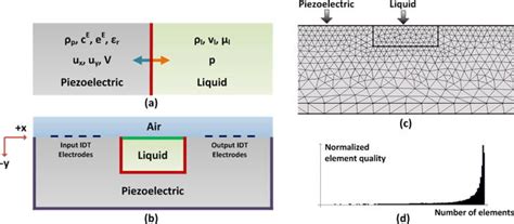 Finite Element Method Analysis Of Surface Acoustic Wave Devices With