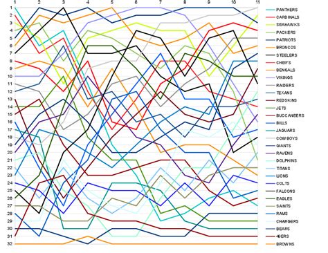 Ggplot2 Trying To Plot Power Ranking Data Over Time In R Stack Overflow