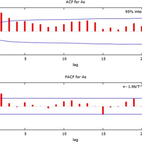 Autocorrelation Acf And Partial Autocorrelation Pacf Correlogram Download Scientific