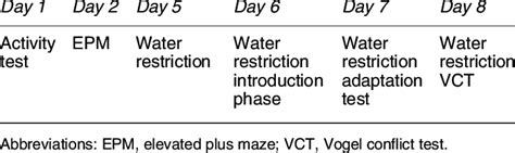 Overview Of The Behavioral Protocol Download Table