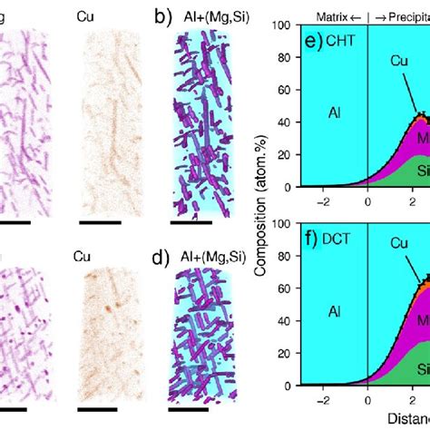 E Atom Probe Tomography Apt Reconstruction And Analysis Based On The Download Scientific