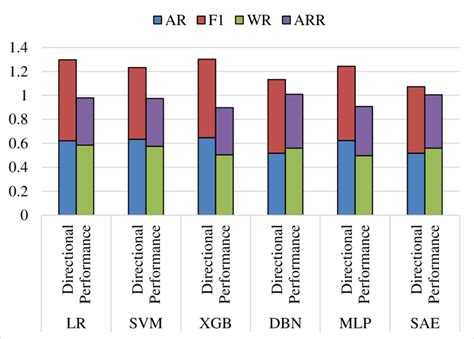 6 1 Comparison Of Evaluation Indicators On Ml Models Used In