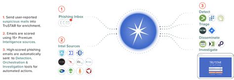 Use The Phishing Triage Workflow To Automate Suspicious Email Triage