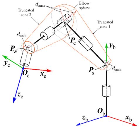 Collision Avoidance For Redundant 7 Dof Robots Using A Critically Damped Dynamic Approach