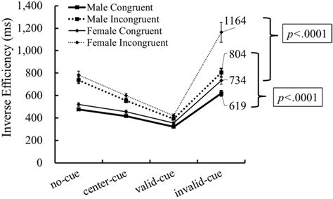 The Cue By Congruency By Sex Interaction The Corrected P Values Less