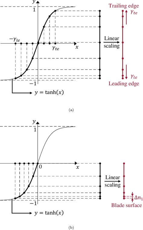 Figure 2 From Non Iterative Generation Of An Optimal Mesh For A Blade