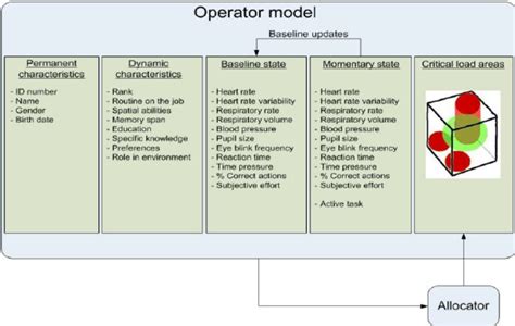 Classification Of Operator Information In Five Categories Download Scientific Diagram