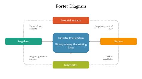 Ready To Use Porter Diagram Powerpoint Presentation