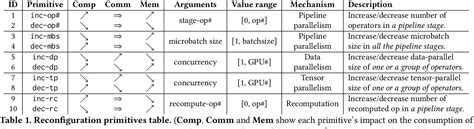 Table 1 From Aceso Efficient Parallel Dnn Training Through Iterative