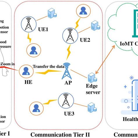 Three Data Transmission Methods In A Single Small Fd Hd Hybrid Download Scientific Diagram