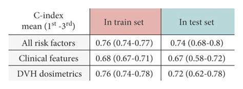 the performances of three kinds of elastic net models summarized in the