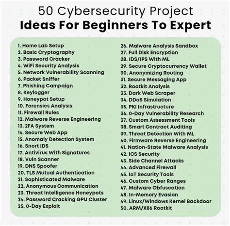 Dhruv Pruthi On Linkedin 50 Cyber Security Projects Basic To Advance 🌐 Hacking Articles Black