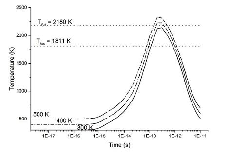 Evolution Of The Lattice Temperature Of The Fe Target As A Function Of Download Scientific