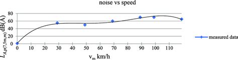 Polynomial Model Correlating Noise Vs Speed Download Scientific Diagram