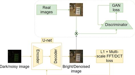 Framework A Standard Encoderdecoder Architecture Yellow Is Coupled