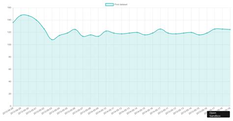 React Chartjs 2 Line Chart Example Forked Codesandbox