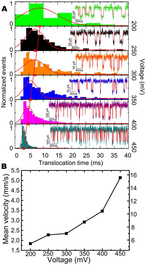 Translocation time histograms and the velocities as a function of... | Download Scientific Diagram