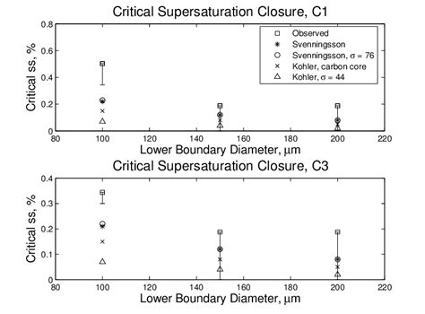 The Observed And Fitted Aerosol Accumulation Mode Number Concentration Download Scientific