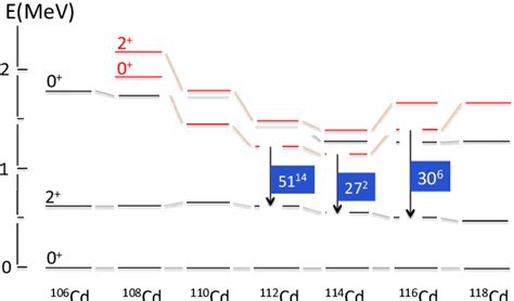 Figure 1 From Spectroscopy Of The Cadmium Isotopes Semantic Scholar