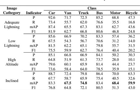 Table 1 From Real Time Vehicle Detection Using Yolov8 Nano For