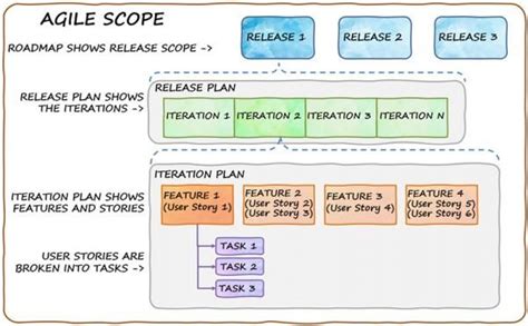 Agile Scope Elements Pm Illustrated