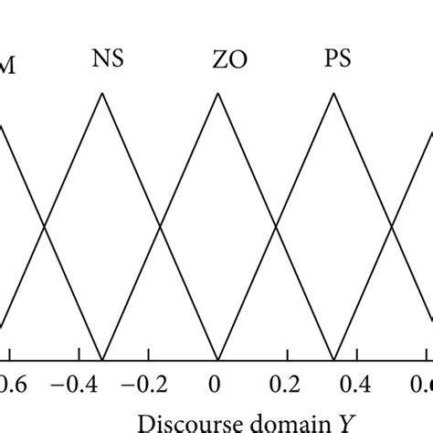 membership functions of sliding mode surface s download scientific