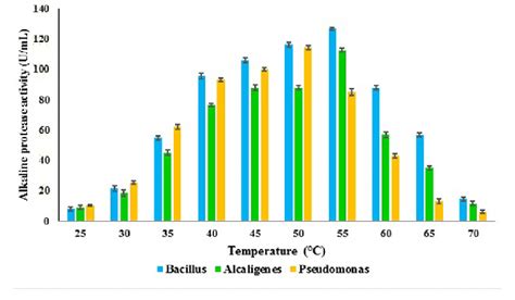 Non Immobilized Enzyme Effect Of Temperature On Alkaline Protease