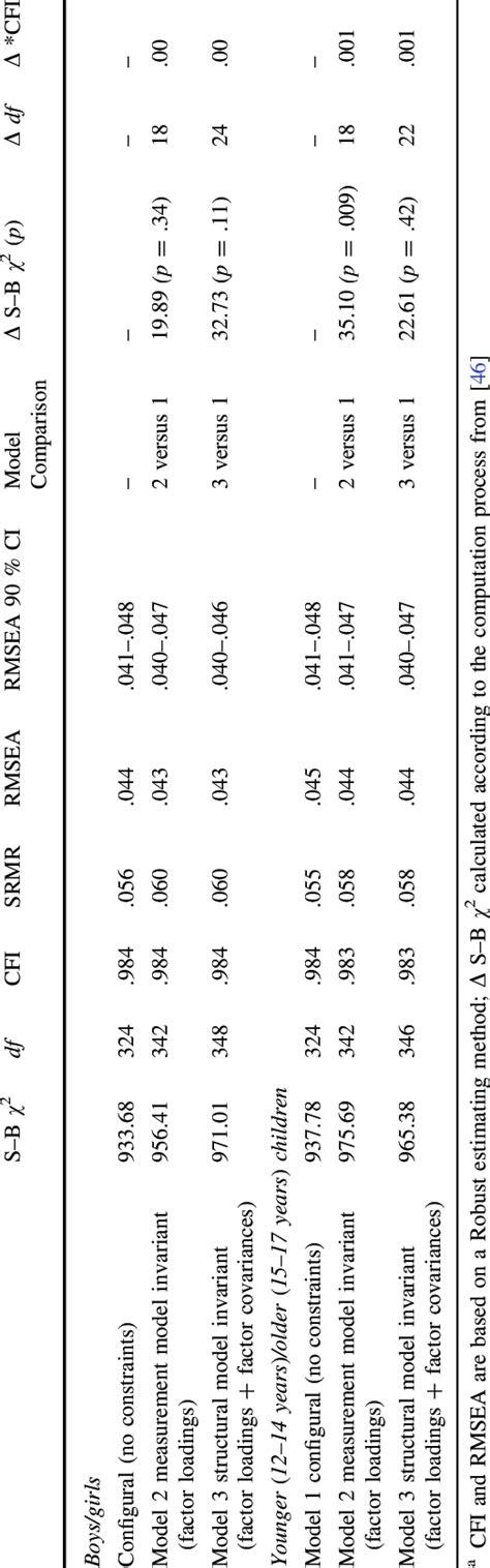 Goodness Of Fit Statistics Of Tests For Invariance Of The Four Factor