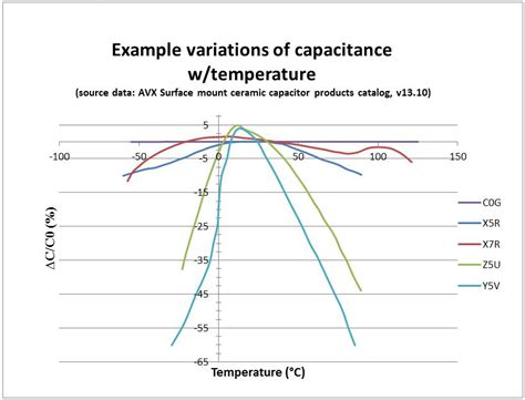 Understanding Ceramic Capacitor Temp Coefficients Capacitors Digikey Techforum An