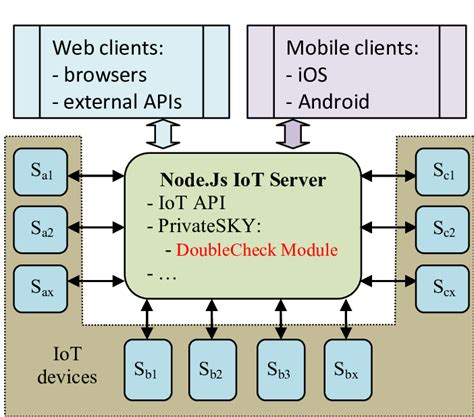 An Example Of IoT System With DoubleCheck Module Fig 1 Presents An Download Scientific Diagram