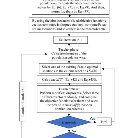 Flowchart Of The Proposed Optimization Algorithm For The Second