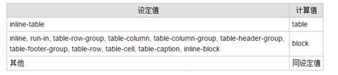 Display、position 和 Float 的相互关系display、position和float的相互关系