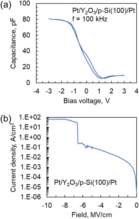 A Cv And B Leakage Current Density Vs Electric Field Curves For