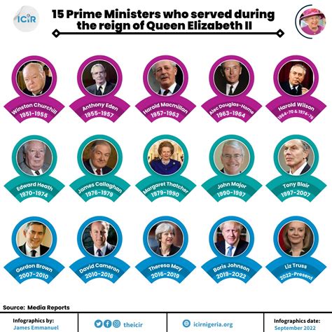 Queen Elizabeth II Has Been Served By Fifteen Prime Ministers