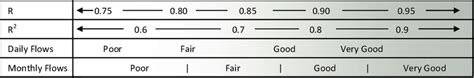 R And R 2 Value Ranges For Model Performance Download Scientific Diagram