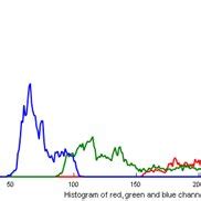 R G B Histogram Values For An Image Used As A Template For Each Download Scientific Diagram