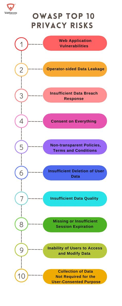 Owasp Top 10 Privacy Risks Wattlecorp Cybersecurity Labs