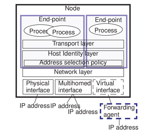 The Structure Of An End Point Download Scientific Diagram