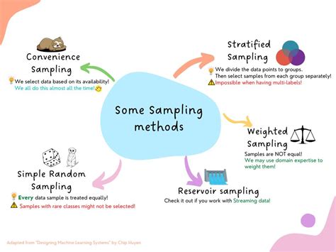 awadelrahman ahmed on linkedin sampling ml mlops datascience