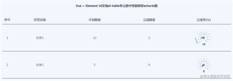 vue element ui实现el table单元格中绘制微型echarts图本文章主要介绍：vue elem 掘金