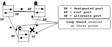 Comprensión De Las Funciones De Stp Loop Guard Y Udld Cisco