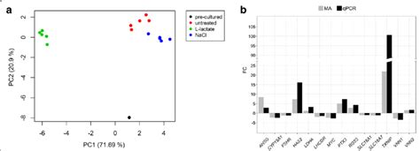 Validation Of The Microarray Data From Selected Marker Genes Of The Download Scientific Diagram